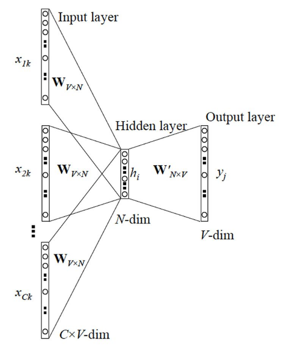 word2vec结构简单讲解以及代码实现_word2vec结构图-CSDN博客
