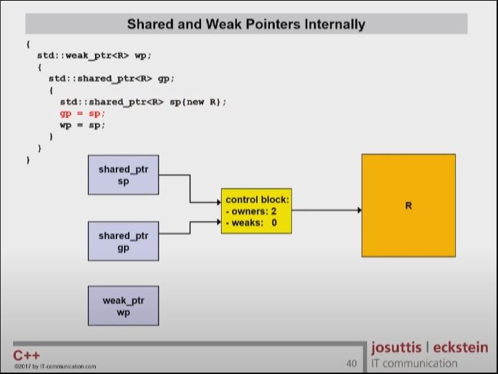 关于C++11中的make_shared_make shared 底层申请内存的方式-CSDN博客