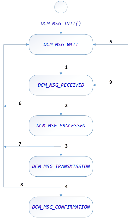 【AutoSAR】【DCM】诊断栈数据量及状态机_dcm 状态机-CSDN博客