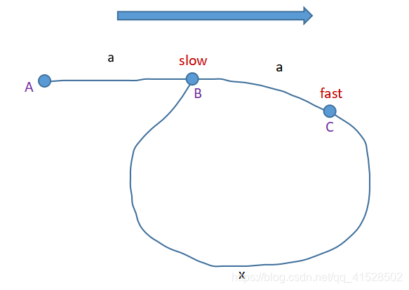 Leetcodelinkedlist142 Linked List Cycle Ii 环形链表 Ii(cjava)【快慢指针】力扣环java指针向前前后移动 Csdn博客 6349