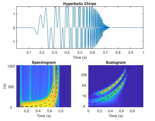 小波怎么选？——看图选_cwtfilterbank-CSDN博客