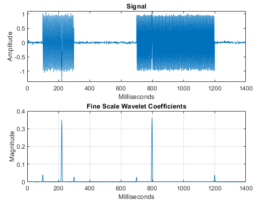 小波怎么选？——看图选_cwtfilterbank-CSDN博客
