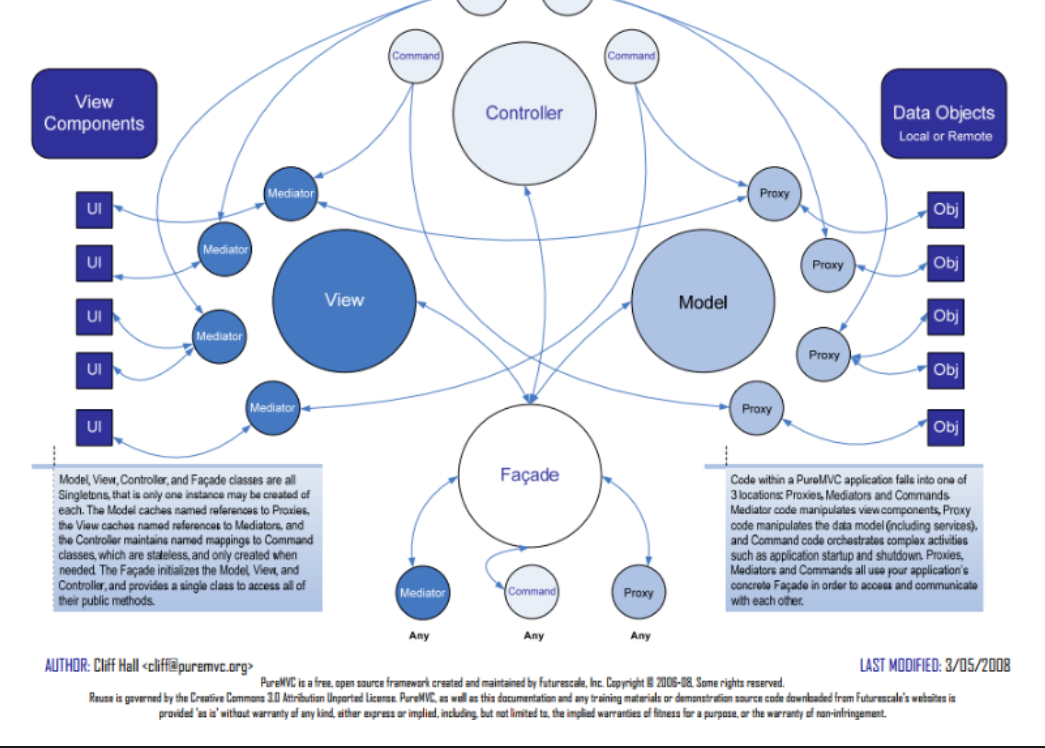 Pure MVC 架构简述_puremvc数据结构-CSDN博客