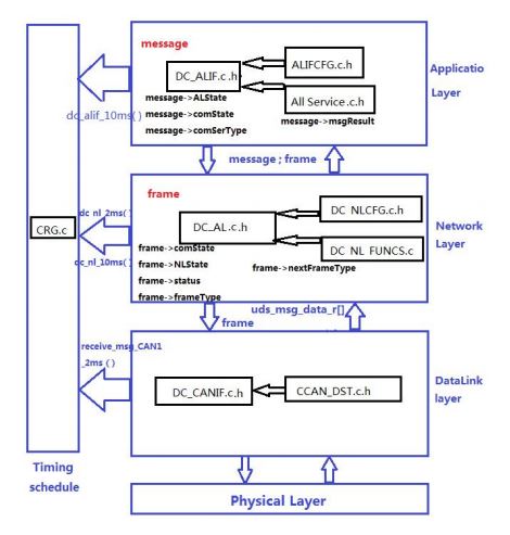 UDS 协议软件架构_uds业务框架-CSDN博客