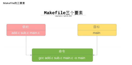 大型项目高效组织代码编译工具CMake_cmake大型项目源码-CSDN博客