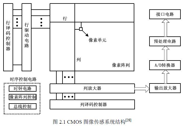 初学整理（一）CMOS图像传感器（CMOS image sensor, CIS）基本介绍_sensor电路知识-CSDN博客