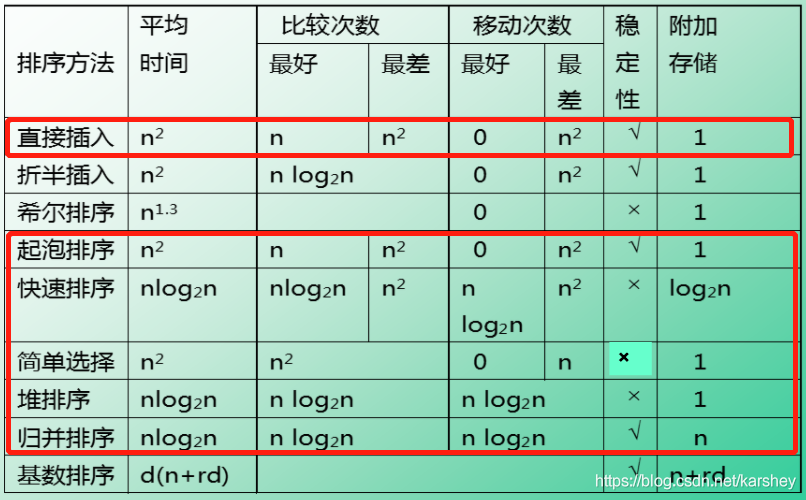 【数据结构】pta 选择题主观题数据结构相同对应的存储结构也相同 Csdn博客