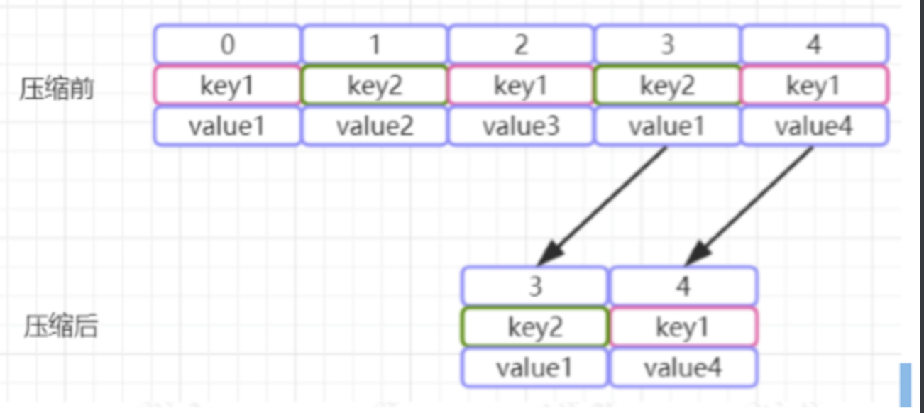 【kafka】原理解析_kafka key value-CSDN博客
