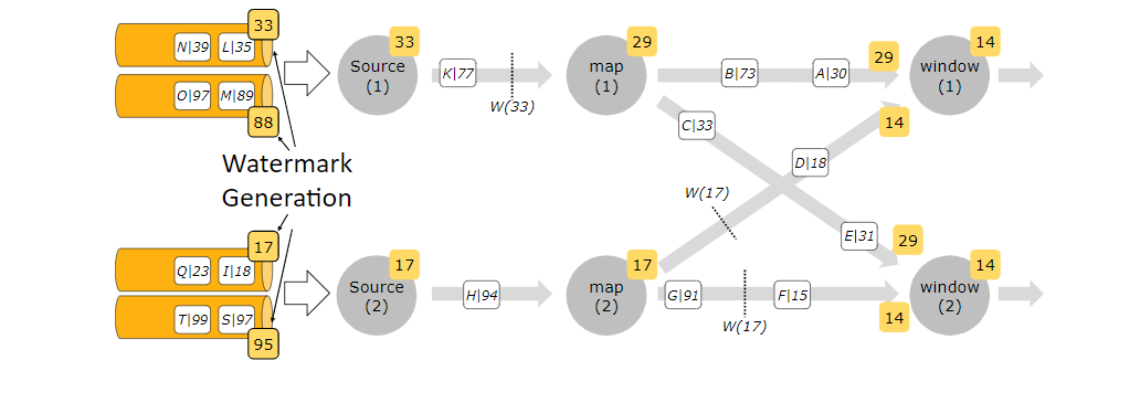 Flink使用指南: Watermark新版本使用_flink watermark使用-CSDN博客