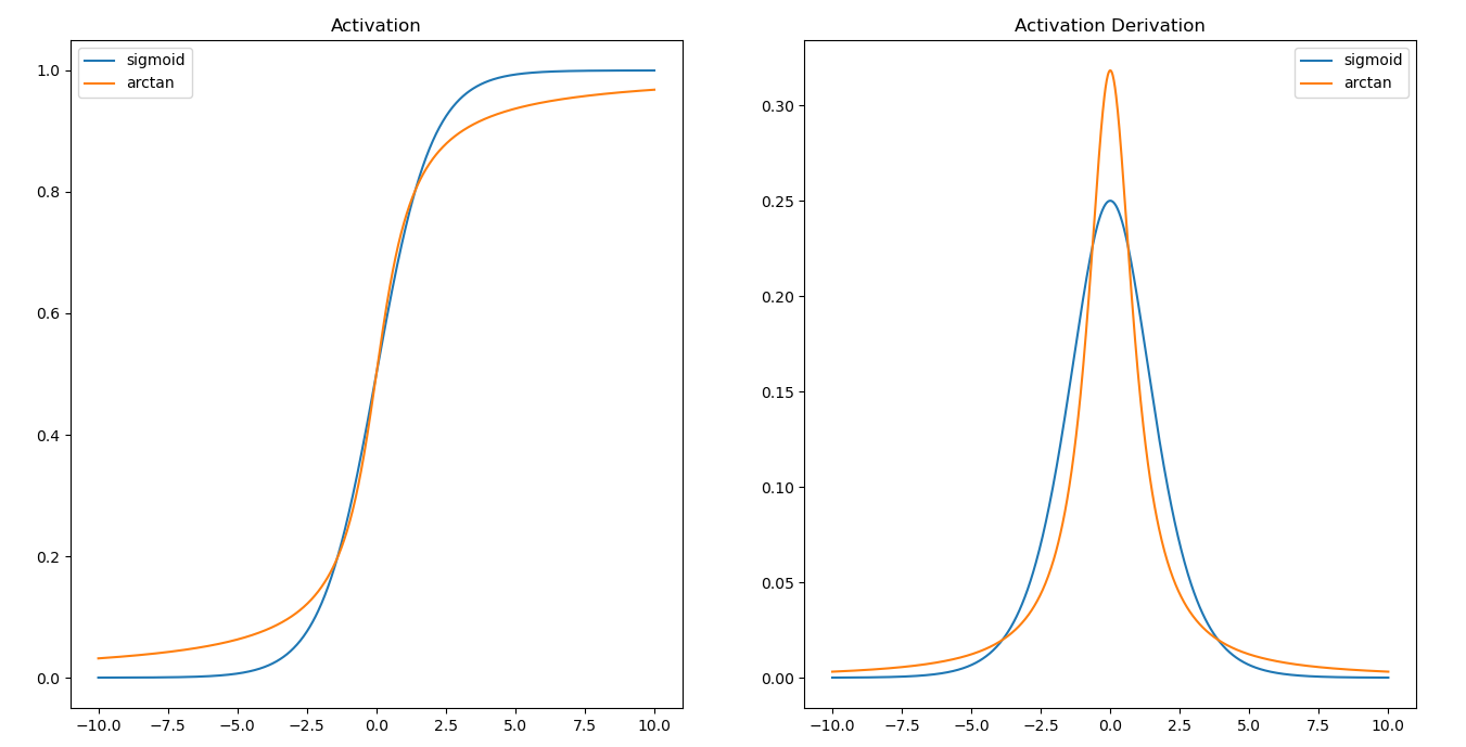 Machine learning _ based on Arctan logic regression - Programmer Sought