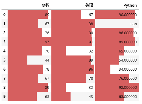 Pandas：利用Styler对象设置Series、Dataframe在Jupyter Notebook中的输出样式（2）——内置样式_notebook高亮dataframe-CSDN博客