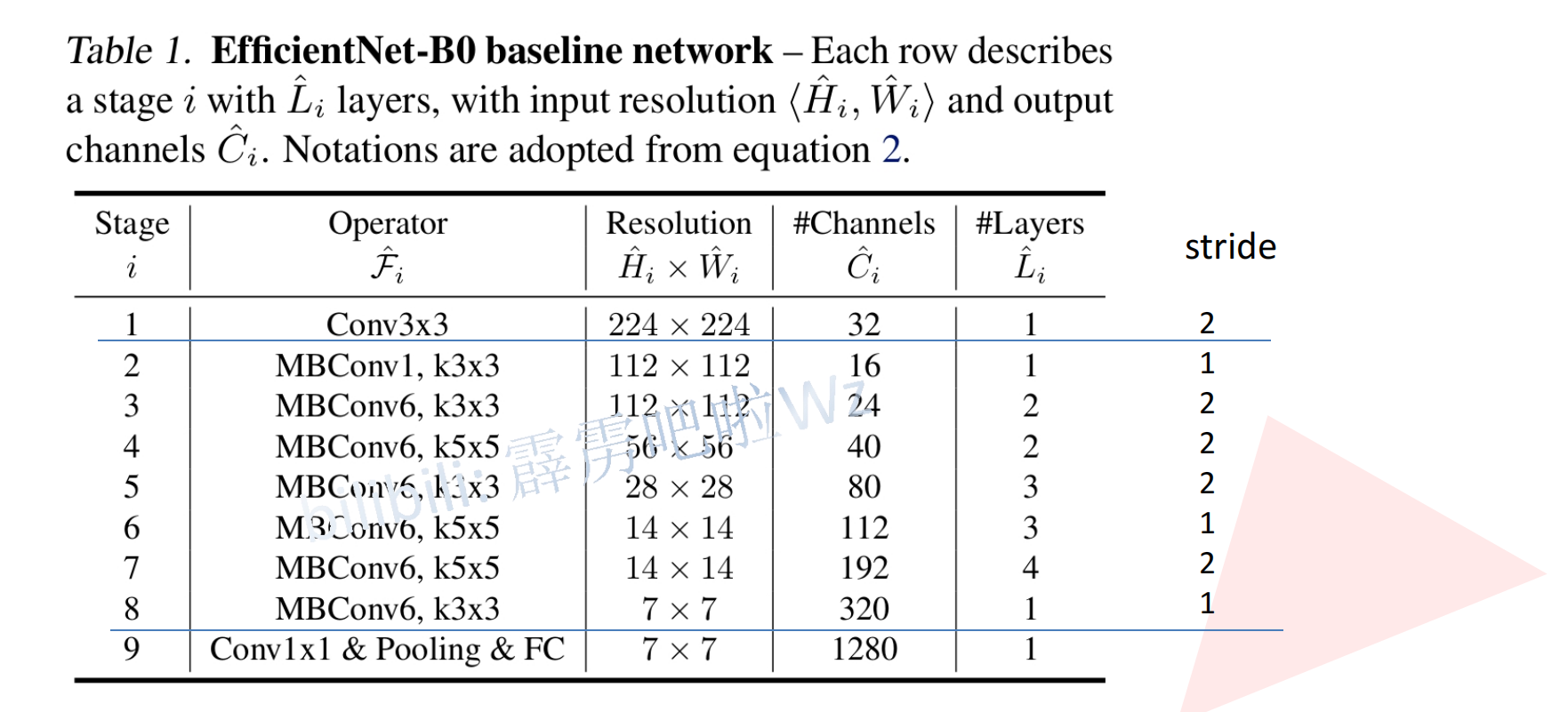 #轻量级网络 EfficientNetV1+V2 （原理+结构详解）_图像增强的轻量级网络结构-CSDN博客