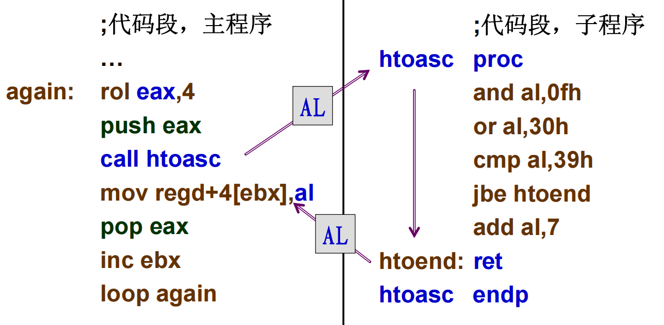 【汇编语言】子程序结构_汇编语言子程序-CSDN博客