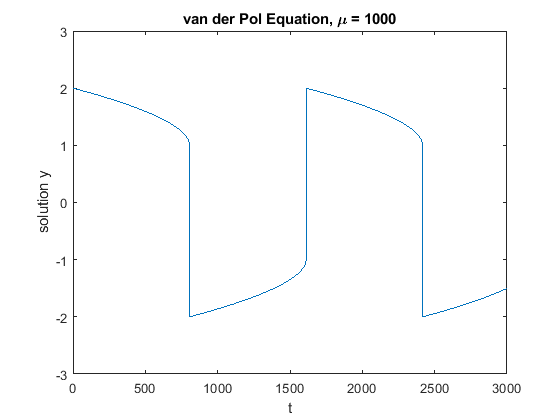 MATLAB 数学应用 微分方程_vanderpol方程的matlab-CSDN博客