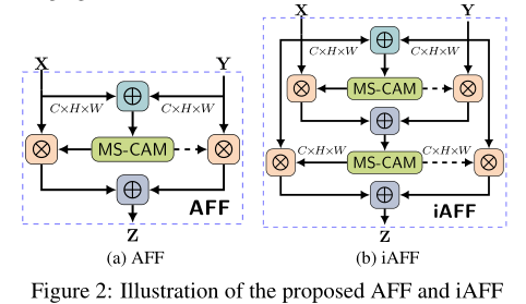 Attentional Feature Fusion阅读笔记_aff融合模块-CSDN博客
