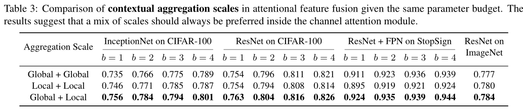 Attentional Feature Fusion阅读笔记_aff融合模块-CSDN博客