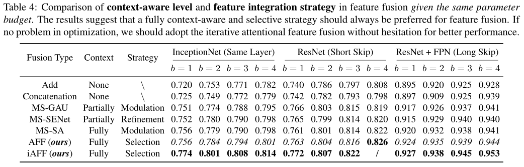 Attentional Feature Fusion阅读笔记_aff融合模块-CSDN博客