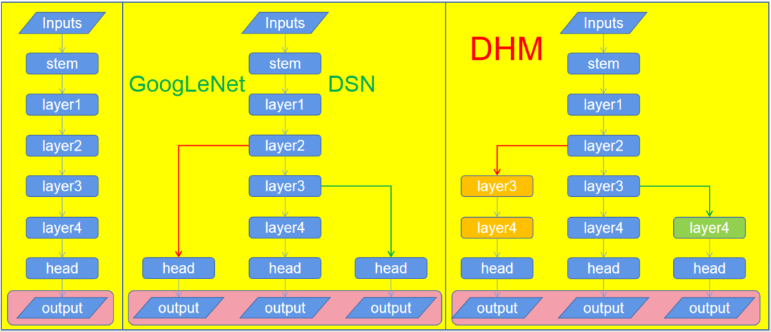 Deep Supervision：深度监督（2014）+DHM-CSDN博客