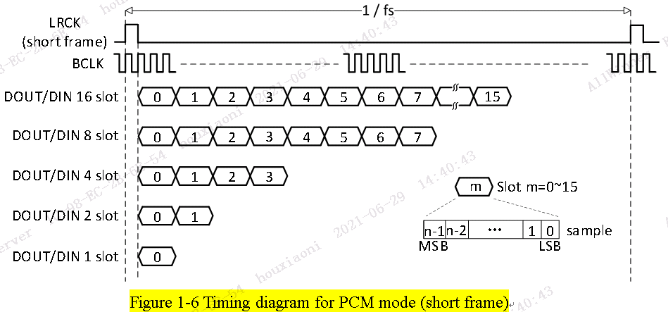 音频硬件基础_pcm接口-CSDN博客