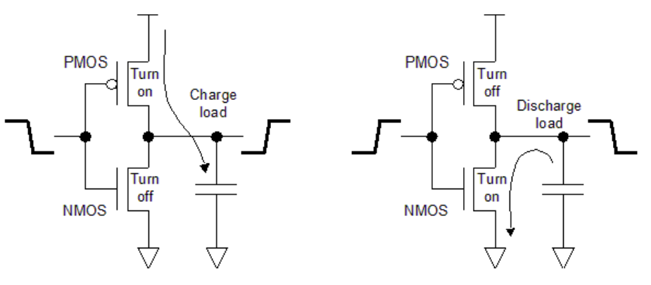 低功耗验证 (一) CMOS基础，功耗分类，低功耗方法-CSDN博客