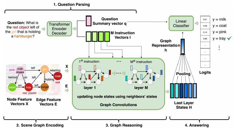 2021:场景图视觉问答GraphVQA: Language-Guided Graph Neural Networks for Scene Graph Question Answering ...