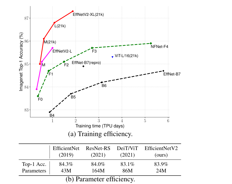 【论文复现】EfficientNet-V2（2021）_什么时候提出来的efficientnetv2-CSDN博客