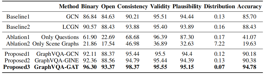 2021:场景图视觉问答GraphVQA: Language-Guided Graph Neural Networks for Scene Graph Question Answering ...
