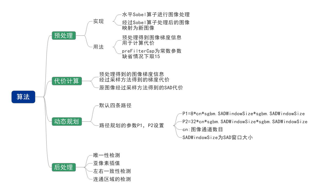 opencv中的SGBM原理+参数解释_sgbm各参数影响-CSDN博客