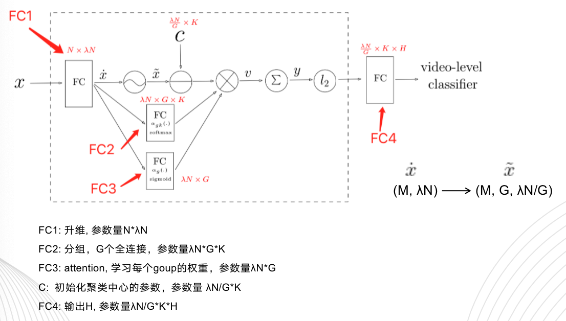 【论文】nextvlad论文阅读笔记-CSDN博客