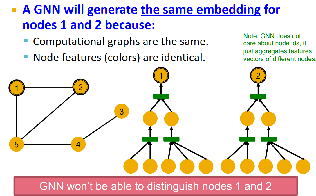 cs224w（图机器学习）2021冬季课程学习笔记11 Theory of Graph Neural Networks_224w 笔记-CSDN博客