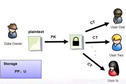CP-ABE,KP-ABE-CSDN博客