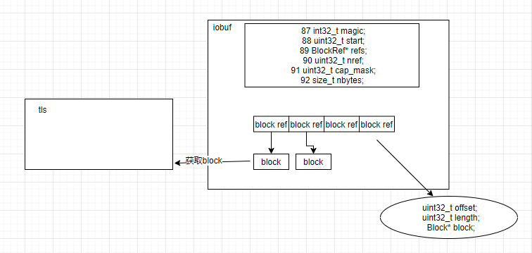 brpc-iobuf_iobuff zerocopyinputstream-CSDN博客