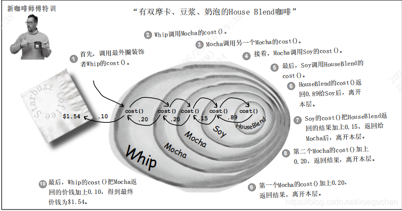 《head First 设计模式》(三):装饰者模式 装饰器模式 Firsthead Csdn博客
