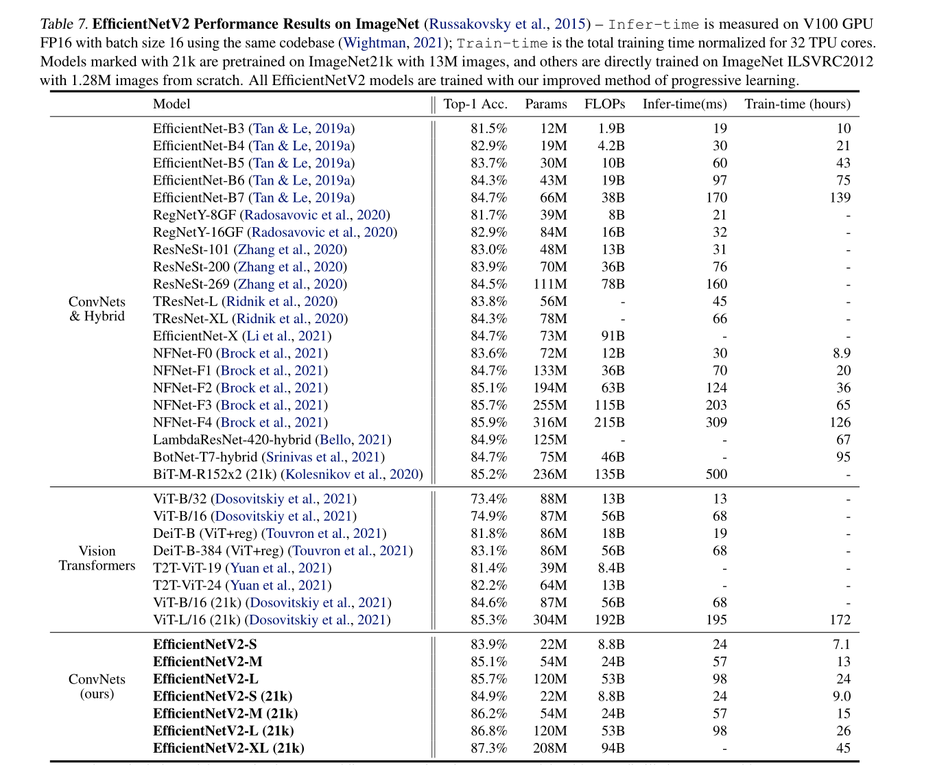 【论文复现】EfficientNet-V2（2021）_什么时候提出来的efficientnetv2-CSDN博客