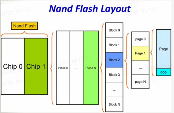 linux驱动之nand flash_linux nand flash驱动-CSDN博客