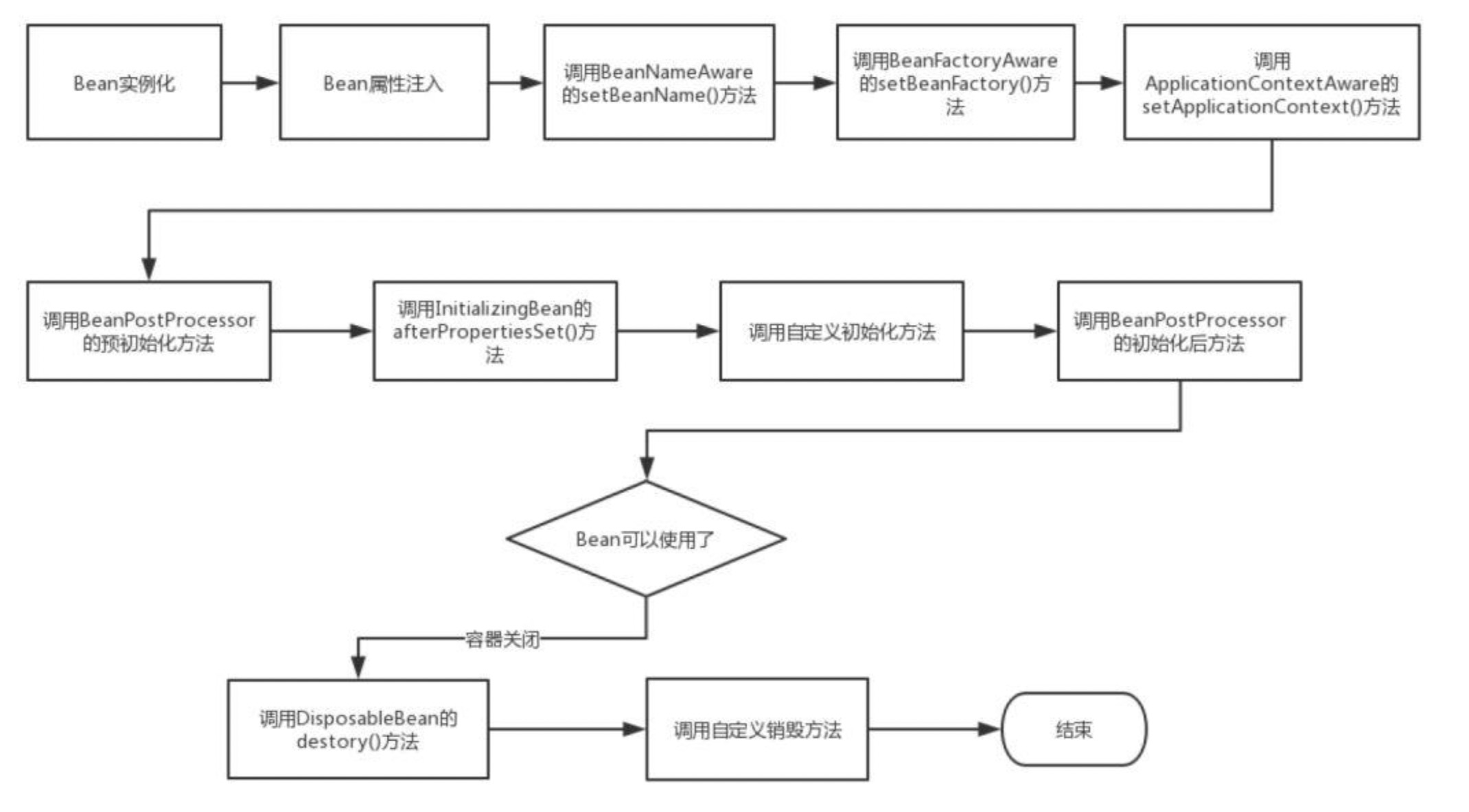 InitializingBean、BeanPostProcessor、init-method、@PostConstruct执行先后顺序_postconstruct注解执行顺序-CSDN博客