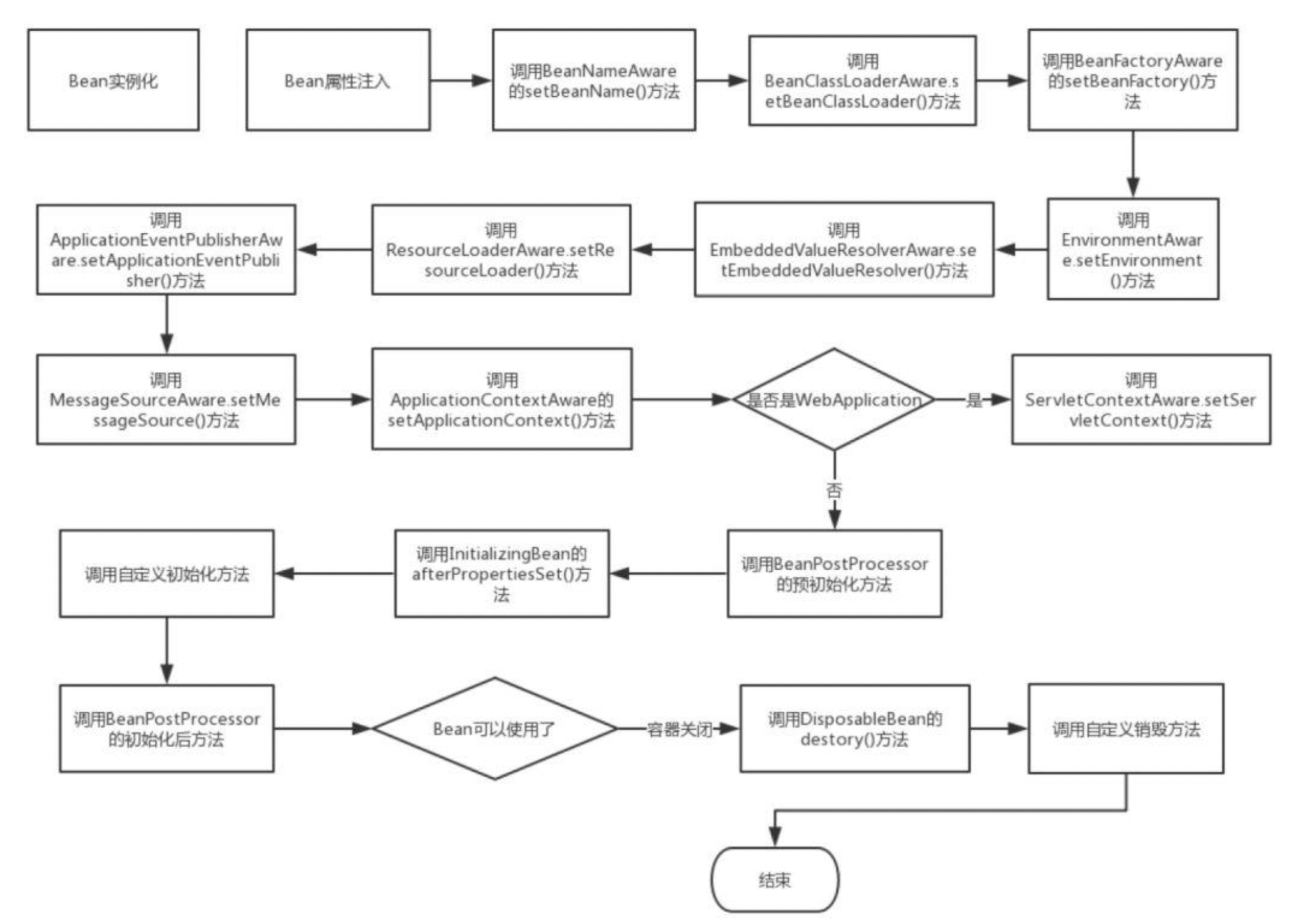 InitializingBean、BeanPostProcessor、init-method、@PostConstruct执行先后顺序_postconstruct注解执行顺序-CSDN博客