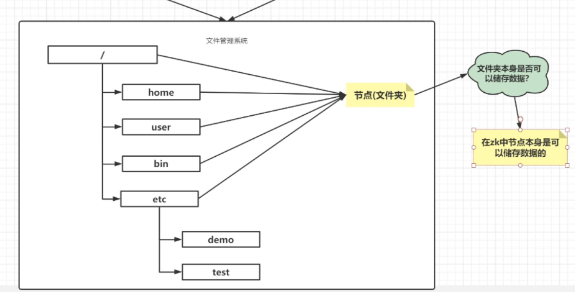 Zookeeper架构-CSDN博客