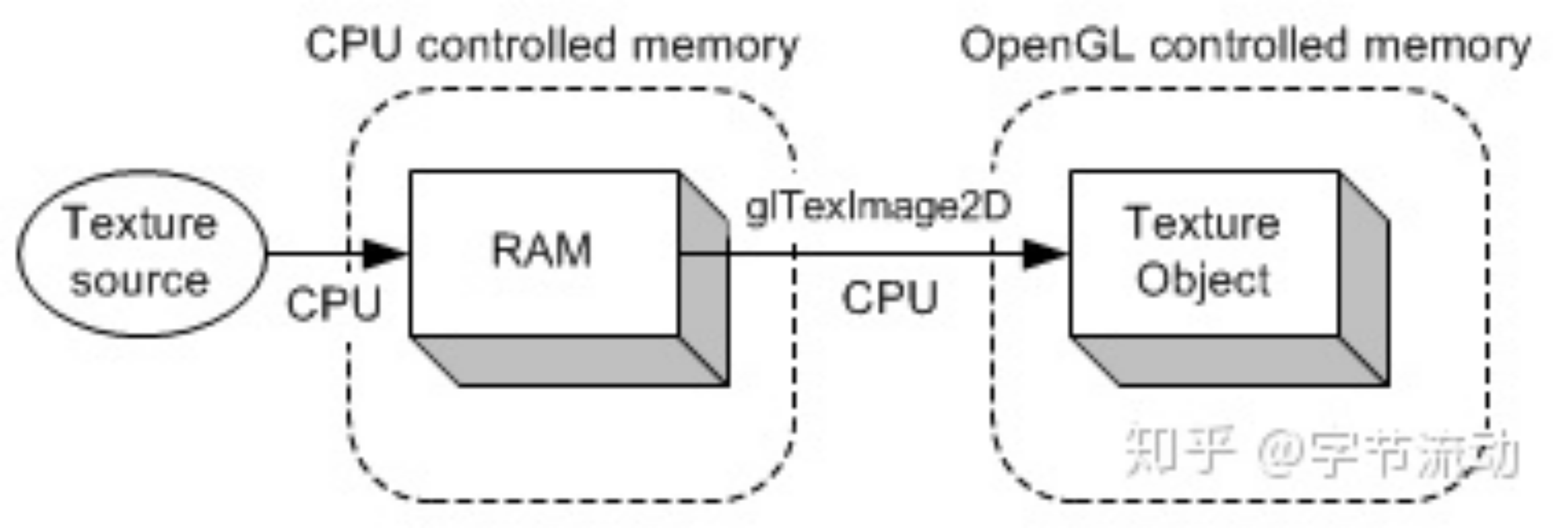 使用PBO更新NV21纹理，shader处理并渲染到FBO中，再进行二次渲染的例子_使用pbo实现渲染到纹理(render to texture)-CSDN博客