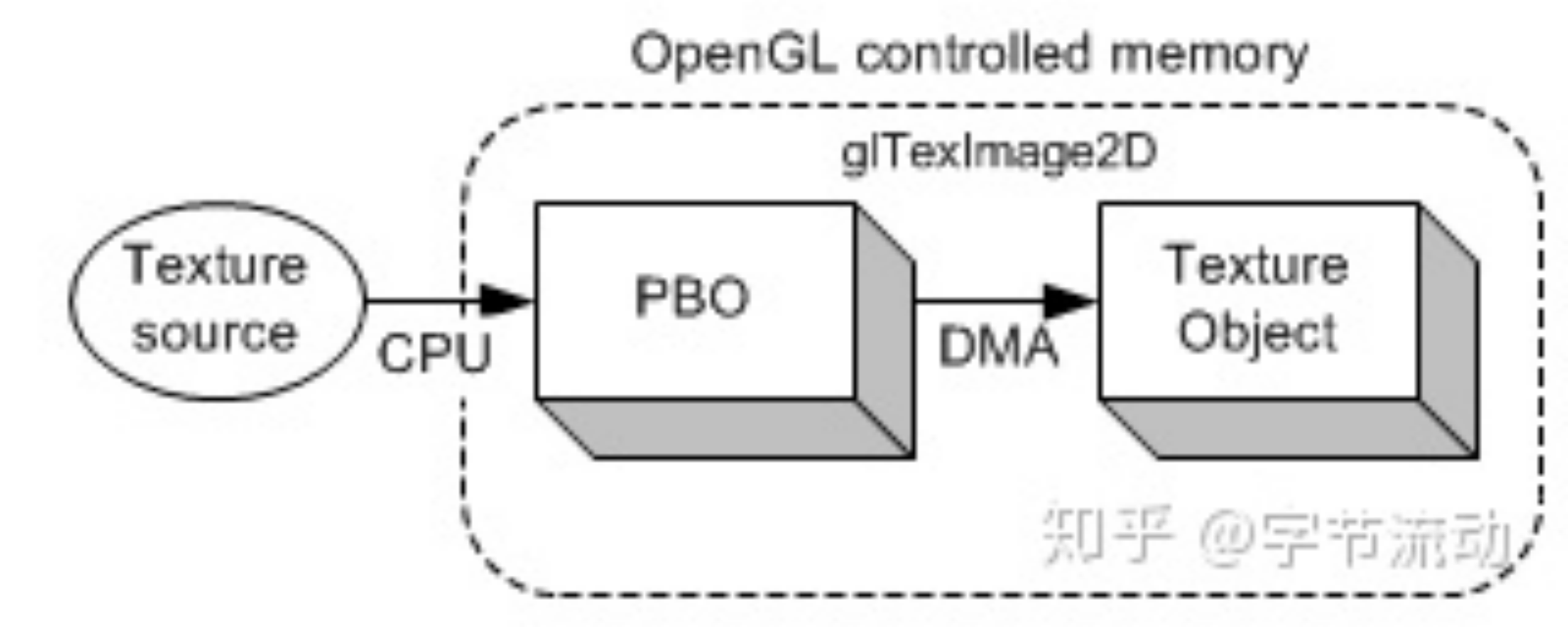 使用PBO更新NV21纹理，shader处理并渲染到FBO中，再进行二次渲染的例子_使用pbo实现渲染到纹理(render to texture)-CSDN博客