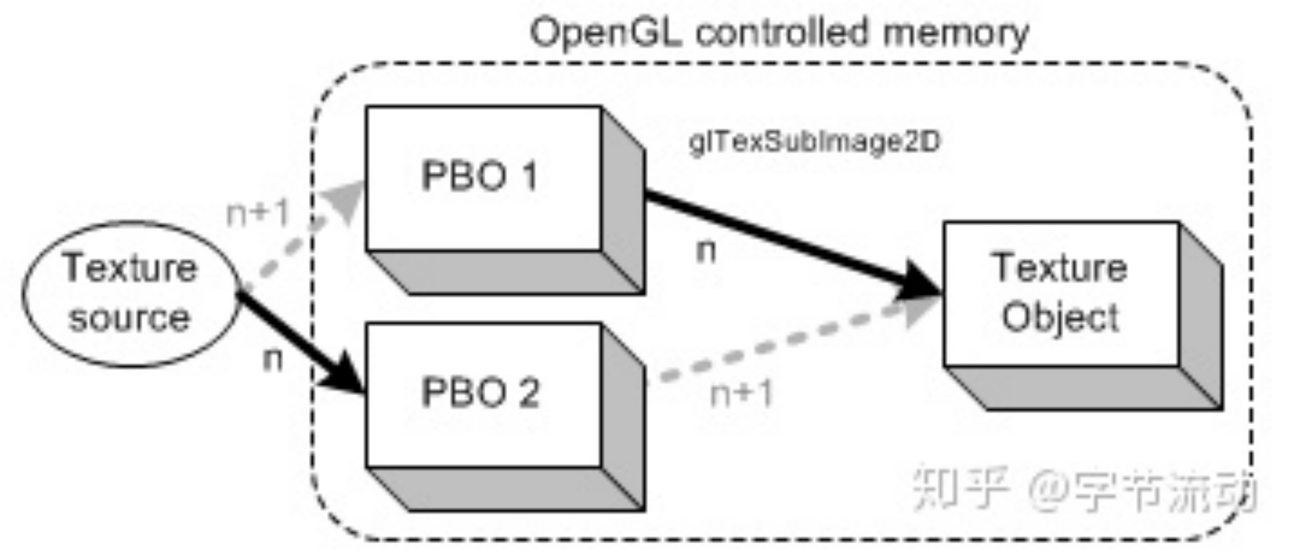 使用PBO更新NV21纹理，shader处理并渲染到FBO中，再进行二次渲染的例子_使用pbo实现渲染到纹理(render to texture)-CSDN博客