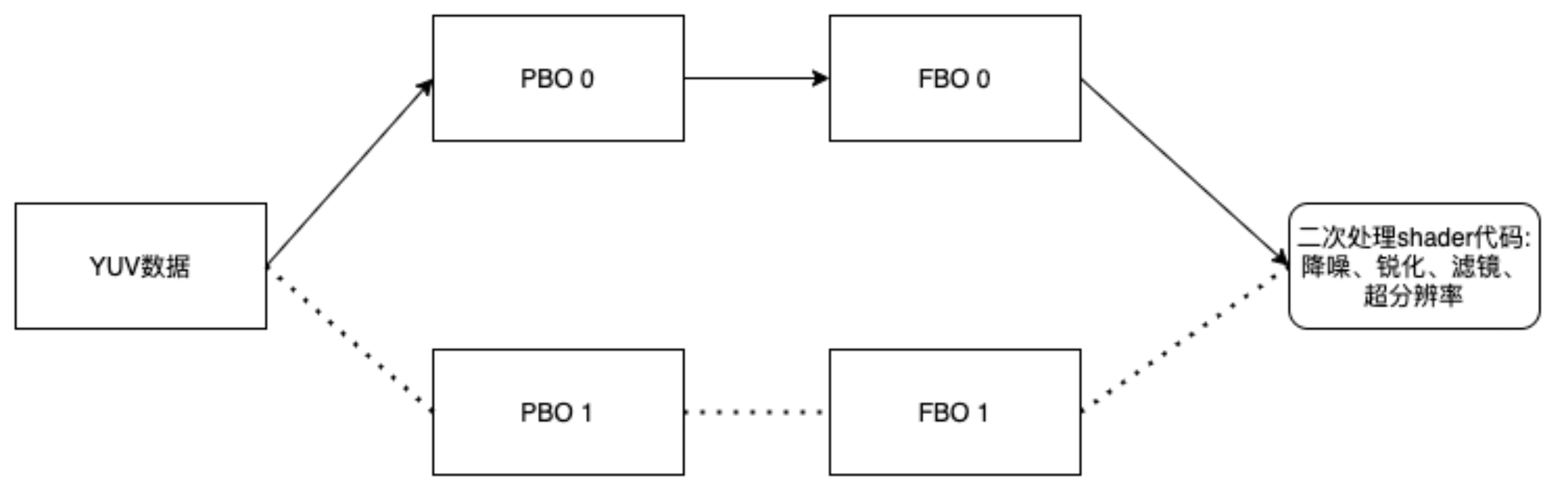 使用PBO更新NV21纹理，shader处理并渲染到FBO中，再进行二次渲染的例子_使用pbo实现渲染到纹理(render to texture)-CSDN博客