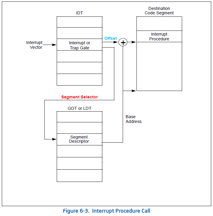 异常和中断处理流程: Exception- or Interrupt-Handler Procedures-CSDN博客