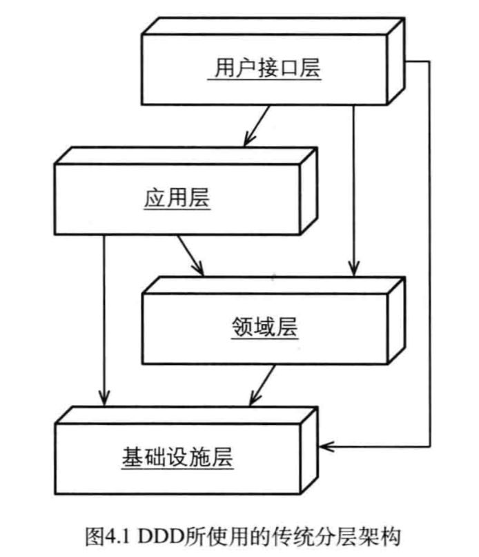 基于DDD的项目结构_ddd项目结构-CSDN博客