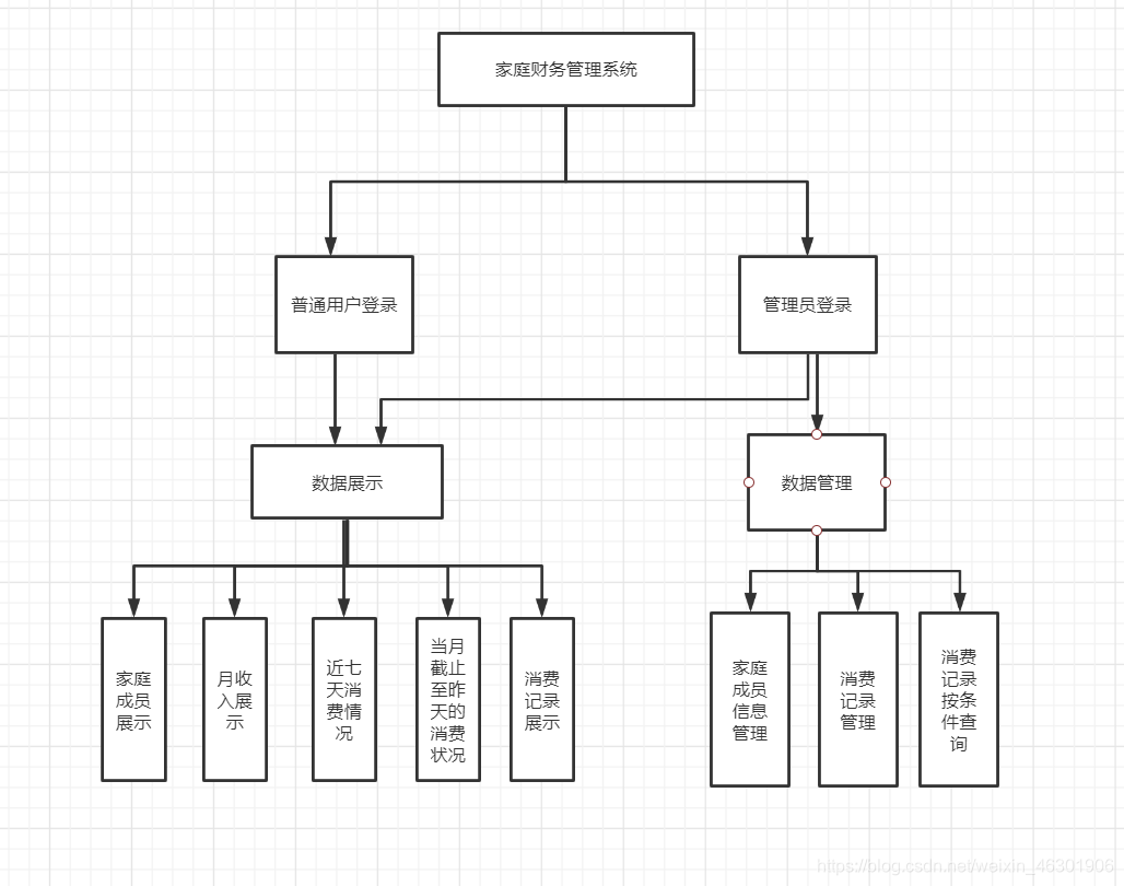 Java课程设计——家庭理财管理系统springmvcmybatislayuimybatis家庭管理系统 Csdn博客