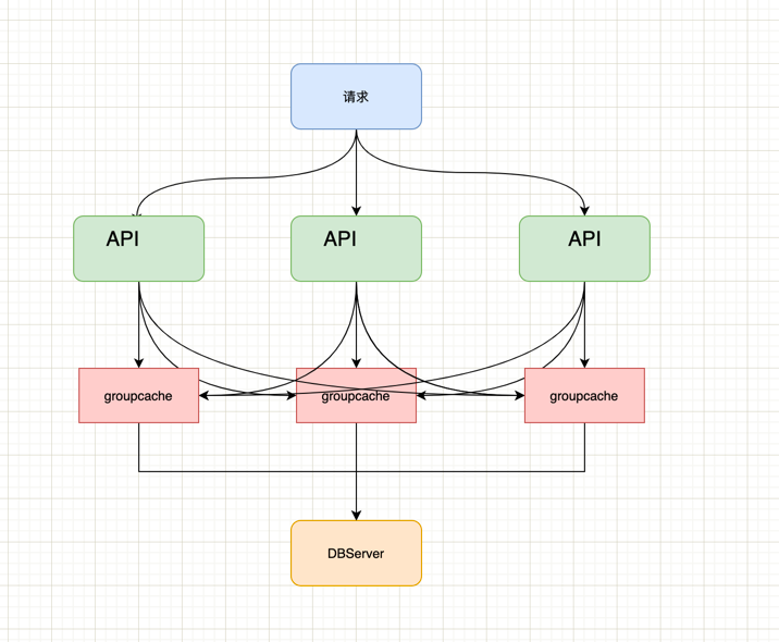 Go缓存系列之: GroupCache使用与分析-CSDN博客