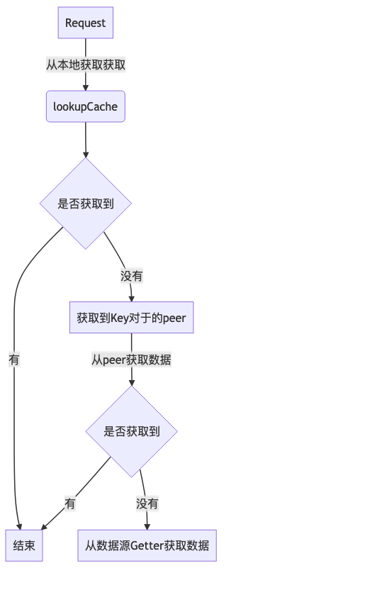 Go缓存系列之: GroupCache使用与分析-CSDN博客