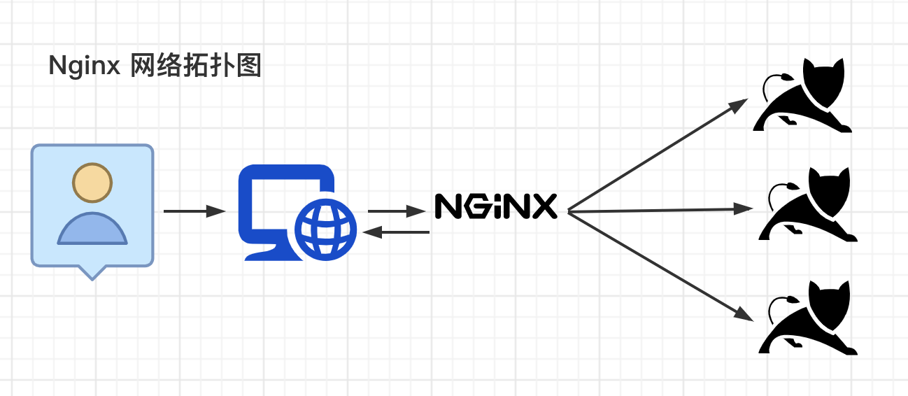 为什么要使用LVS + Nginx_nginx用lvs有意义吗-CSDN博客