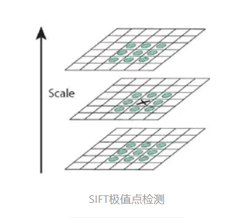 图像特征描述子（二）——SIFT、SURF_sift surf-CSDN博客
