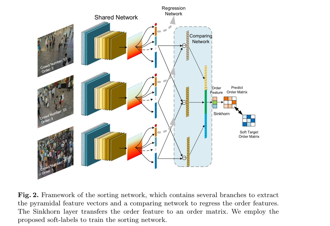 Weakly-Supervised Crowd Counting Learns from Sorting rather than Locations 论文阅读笔记_sinkhorn ...
